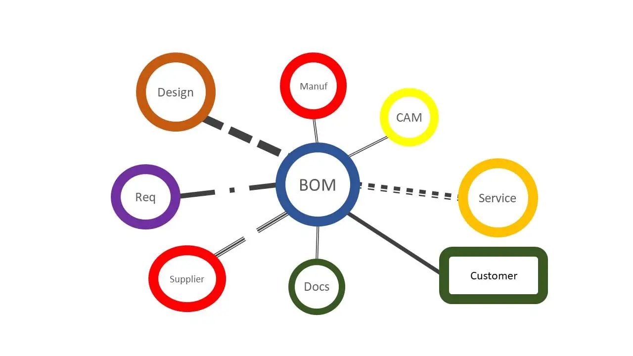 5 Solid Tips To Help You Create The Ideal BOM | First Part